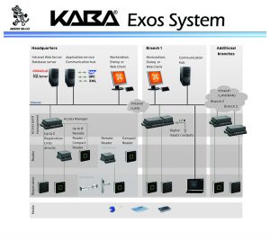 KABA EXOS 9300 online systems - Добре дошли